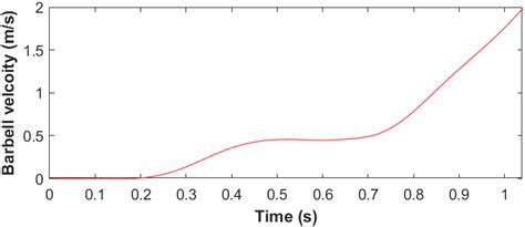Example Of A Velocity Time Graph Profile With Two Peaks For Participant Download Scientific