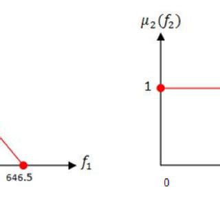 Membership Functions Of F And F Download Scientific Diagram