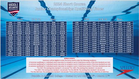 Middle Atlantic Swimming Standards