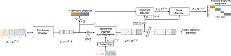 Figure 2 From Unified Fully And Timestamp Supervised Temporal Action Segmentation Via Sequence