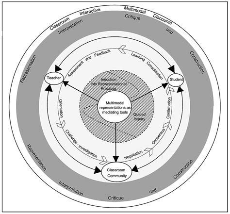 3 Pedagogic Synthesis Of Multimodal Disciplinary Literacy And
