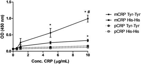 Monomeric Crp But Not Pcrp Binds Tightly To Fh Various Amounts Of