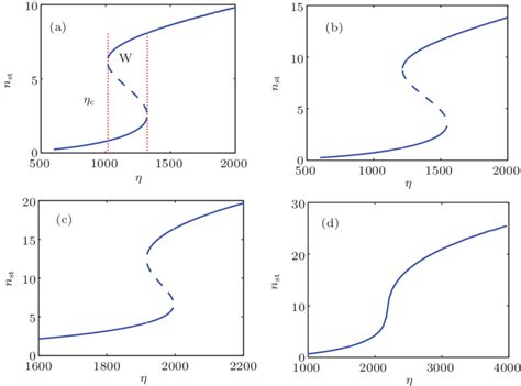 Colour Online Photon Number At Steady State Nst As A Function Of Pump
