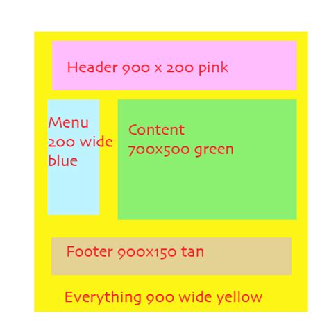 Div Example Explained