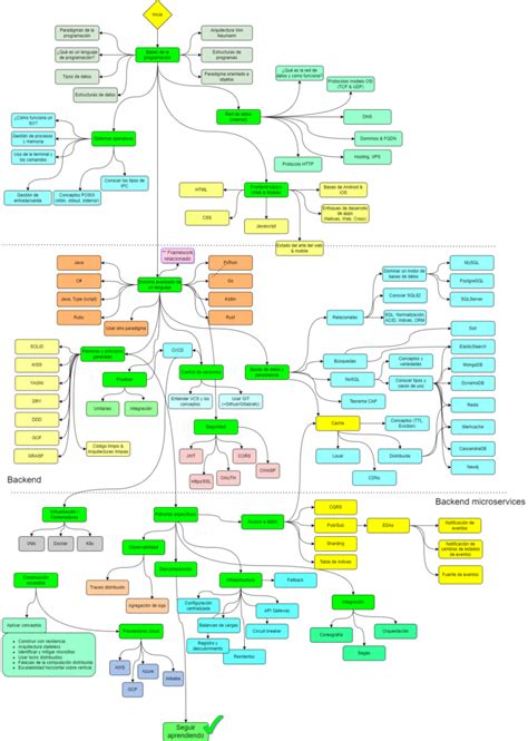 Desarrollador microservicios Qué aprender SACAViX Tech