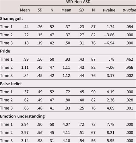 Mean Scores Standard Deviations Sd And Statistics Group Download Scientific Diagram