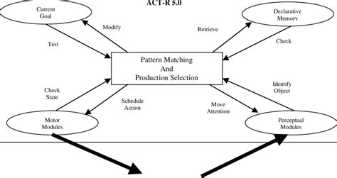1 act r 5 0 cognitive architecture download scientific diagram