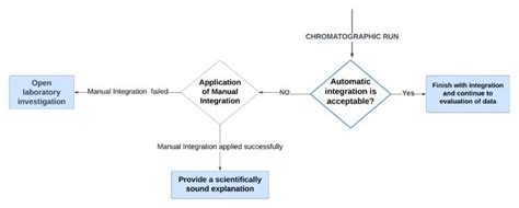 Data Integrity In Chromatographic Peak Integration
