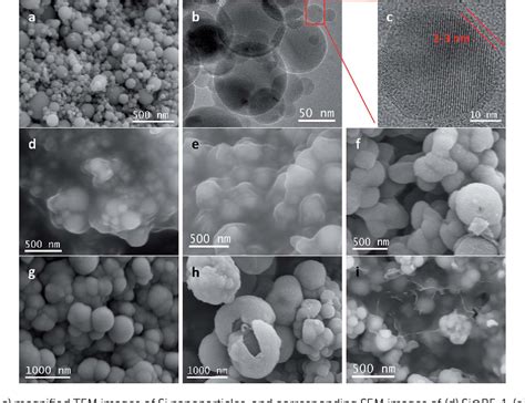 Figure 2 From Fabrication Of Double Coreshell Si Based Anode Materials With Nanostructure For