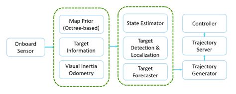 Uav Path Planning Approach Architecture Diagram Download Scientific