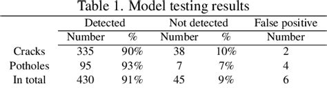 Table 1 From An Image Based Convolutional Neural Network System For Road Defects Detection