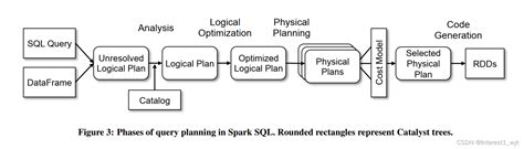 spark sql（一）源码分析sql解析流程 sparksql源码 csdn博客