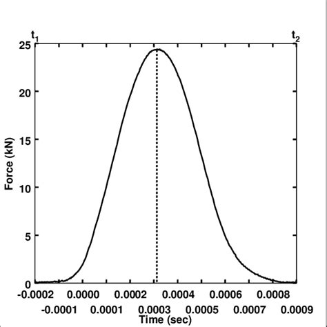 1 Force Versus Time During Impact As Registered On An Oscilloscope Download Scientific Diagram