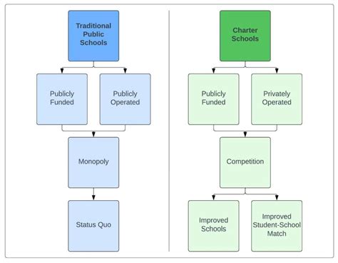 Encyclopedia Free Full Text Charter Schools An Alternative Option In American Schooling