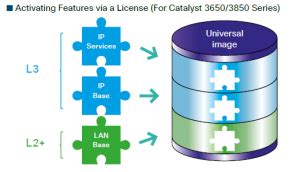 Cisco IOS On Cisco Catalyst Switches Router Switch Blog