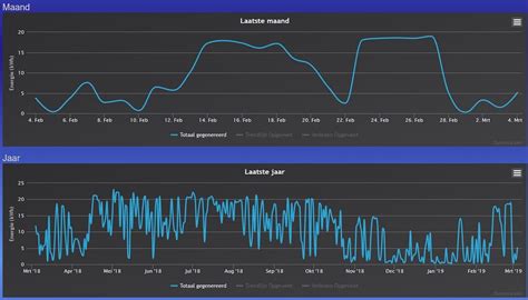 Solar Panel And History Graphs Configuration Home Assistant Community