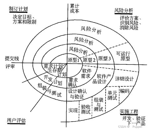 软件测试 概念篇 Csdn博客
