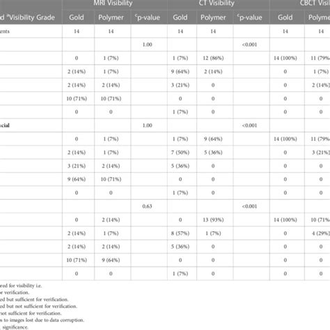 Mri Ct And Cbct Fiducials Visibility Assessments Download Scientific Diagram