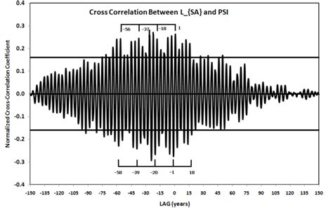 this figure shows a plot of the normalized crosscorrelation function
