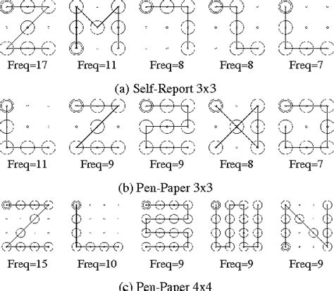 Pdf Is Bigger Better Comparing User Generated Passwords On 3x3 Vs