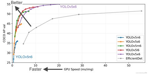 【机器学习】全网最全模型评价指标（性能指标、yolov5训练结果分析、轻量化指标、混淆矩阵详解）【基础收藏】yolo的需要的指标有哪些 Csdn博客