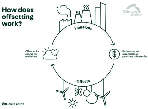 Carbon Offset Refi Türkiye