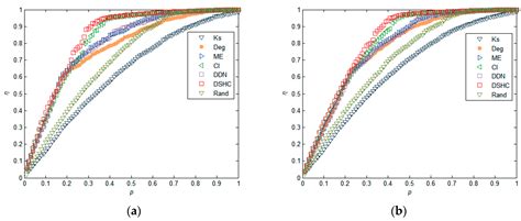 Critical Nodes Identification In Complex Networks