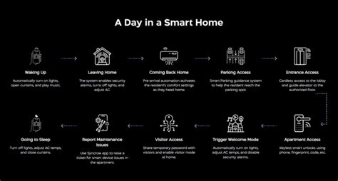 Smart Building Iot Solutions In Dubai And Riyadh