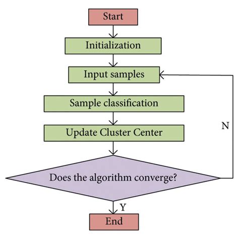 Flowchart Of K Means Algorithm Improved Rbf Download Scientific Diagram