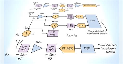 High Speed Rf Sampling Adc Boosts Bandwidth Dynamic Range Electronic Design