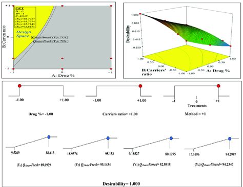Design Space And Desirability 3 D Plot And Ramps For The Optimized