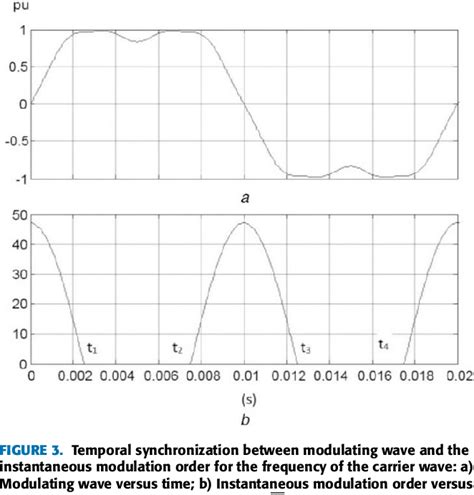 Figure 1 From Pulse Width Modulation Technique With Harmonic Injection In The Modulating Wave