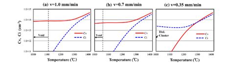 Point Defect Concentrations In Crystals Growing With Different Puling Download Scientific