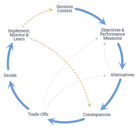 The Steps Structured Decision Making