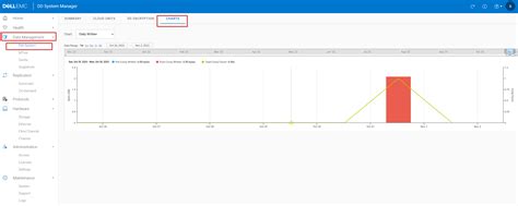 Data Domain How To View Realtime Performance And Statistics Charts In