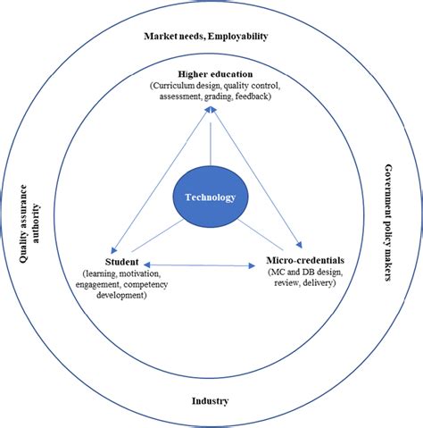 A Conceptual Framework For Implementing Mcs In He Download Scientific Diagram