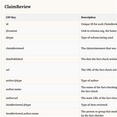 What Exactly Is The Fact Check Insights Dataset Reporters Lab