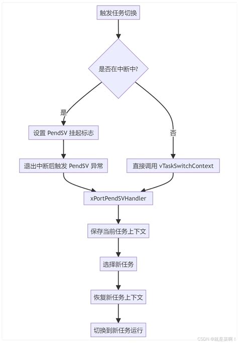 Freertos系列 任务切换详解freertos任务切换原理 Csdn博客