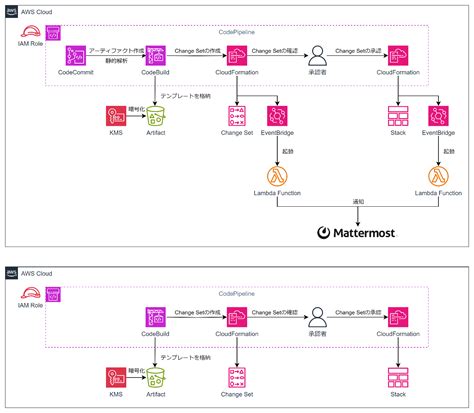 別のアカウントにあるcodecommitを起点にcodepipelineを動かしたい Aws Qiita