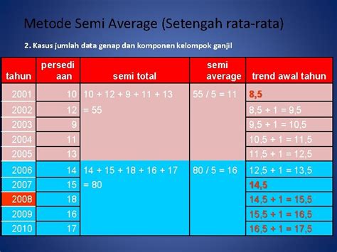 Latihan Soal Metode Semi Average Metode Moving Average