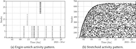 I Darkvec Incremental Embeddings For Darknet Traffic Analysis Acm Transactions On Internet