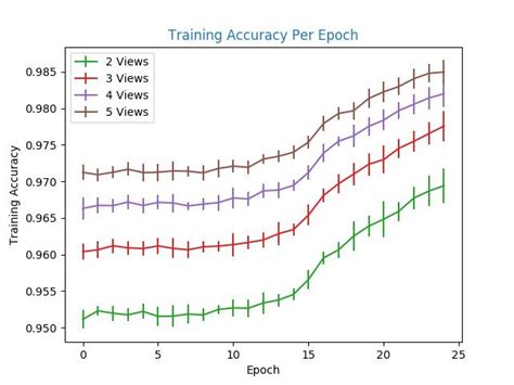 Active Object Recognition With Convolutional Neural Networks