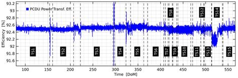 Pcdu Power Transfer Efficiency η[t] Download Scientific Diagram