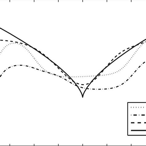 Training Data For The 1 D Function Approximation Function A With Download Scientific Diagram