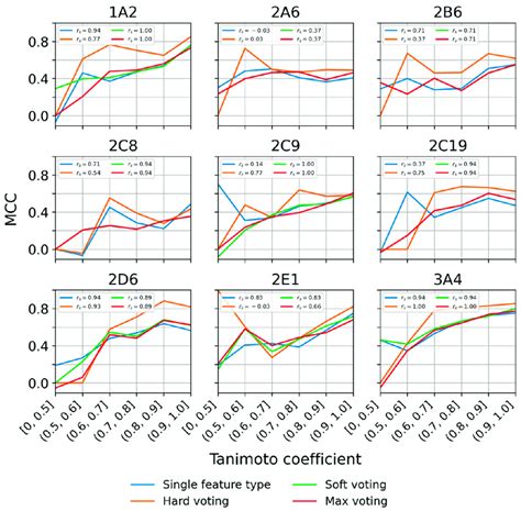 Model Performance Quantified As MCC As A Function Of Molecular Download Scientific Diagram