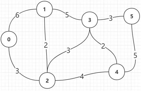 djikstra算法 to be better one