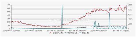 vue使用echarts如何实现双柱状图和双y轴的柱状图 vue js 脚本之家