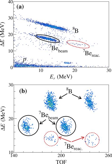Particle Identification A Typical Δe − Er Spectrum At 461 Mev Taken