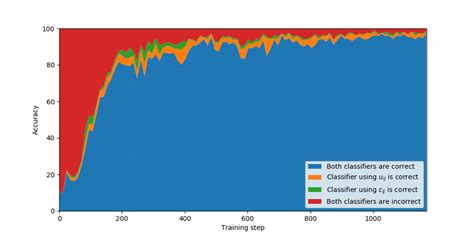 The Accuracy Of Two Experimental Classifiers One Classifies Using The Download Scientific