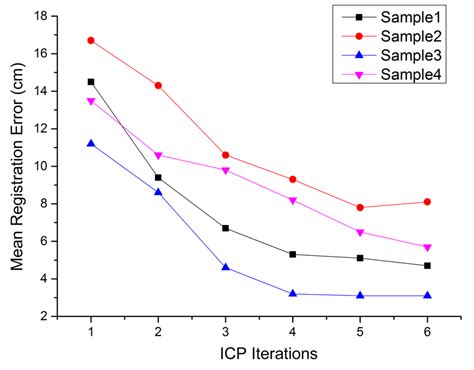 Icp Error Mean Registration Error Per Icp 22 Iteration For Different